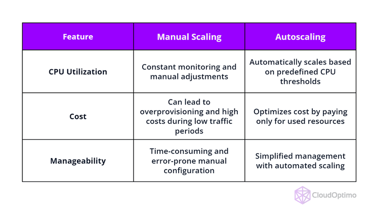 How to Autoscale Your Cloud Resources for Maximum Efficiency?